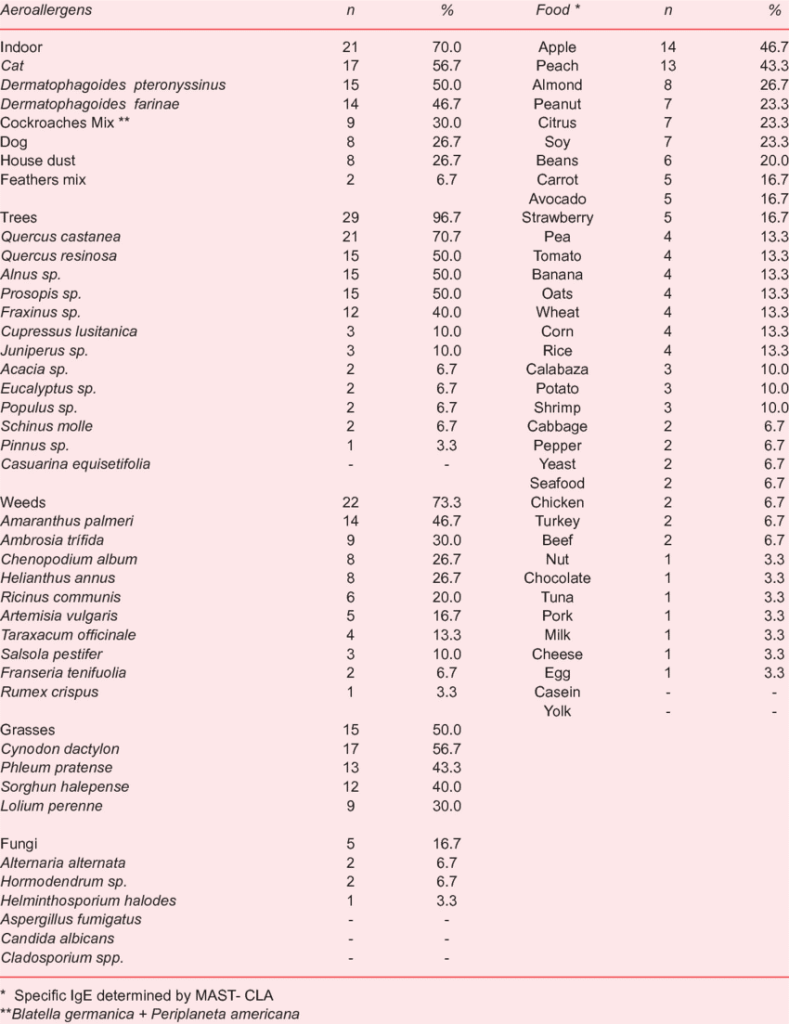 Understanding Oral Allergy Syndrome: Exploring IgE-Mediated Food Allergies – Non-IgG Antibody ...